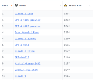 AIチャットボット性能を比較：Chatbot Arenaリーダーボード | AI LAB